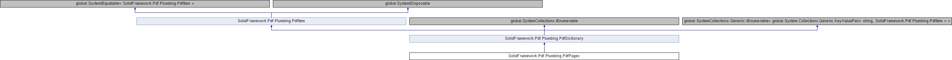 Solid Framework SDK: SolidFramework.Pdf.Plumbing.PdfPages Class Reference