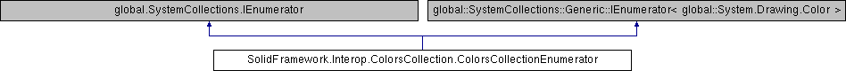 Solid Framework SDK: SolidFramework.Interop.ColorsCollection.ColorsCollectionEnumerator Class ...
