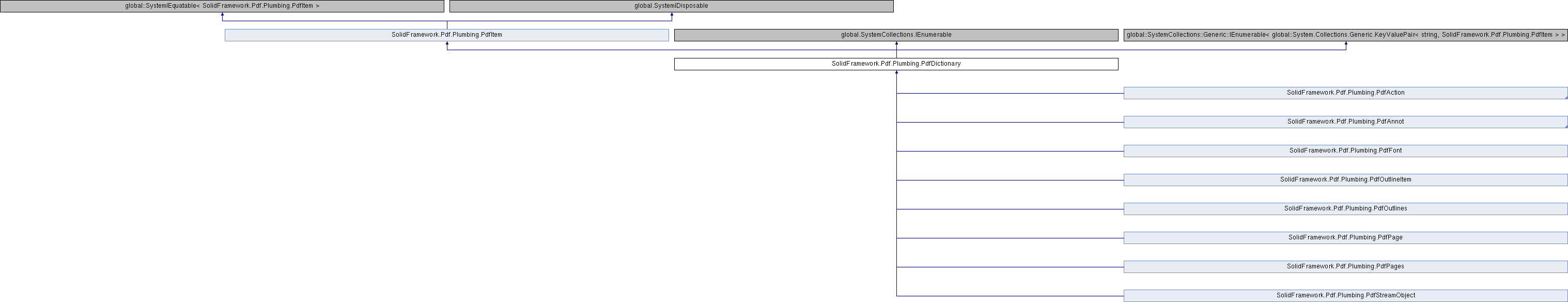 Solid Framework SDK: SolidFramework.Pdf.Plumbing.PdfDictionary Class Reference