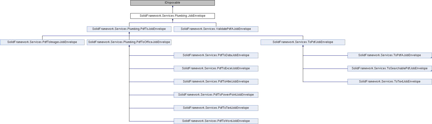 Solid Framework SDK: SolidFramework.Services.Plumbing.JobEnvelope Class Reference